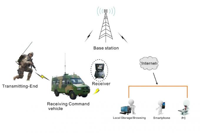 SD COFDM Hd Wireless Transmitter Individual Soldier Equipment