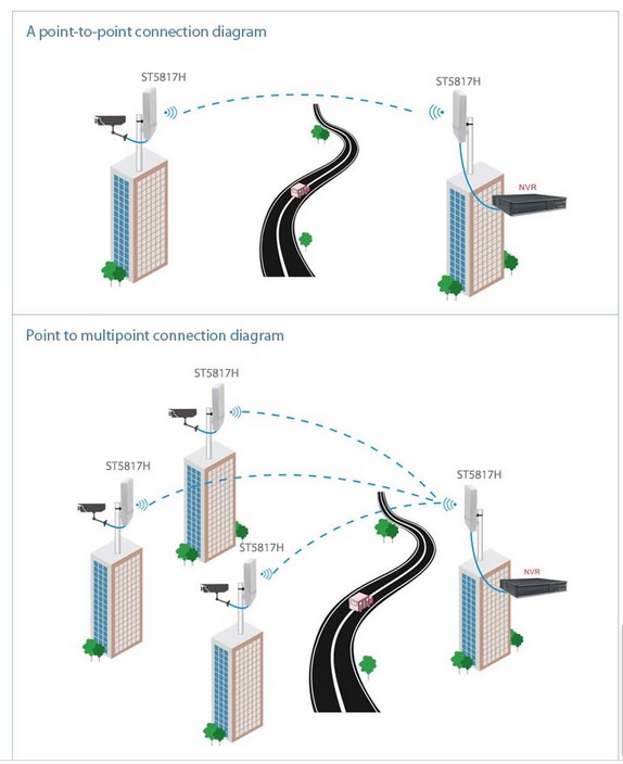 300Mpbs 1km wireless lan bridge CCTV Security Monitoring Wireless Links