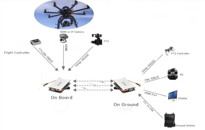 TDD-COFDM High Definition Multimedia Interface Wireless HD video ...