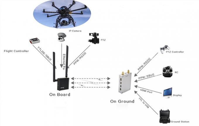 2.4Ghz FPV UAV Data Link High Definition Multimedia Interface Video TX ...